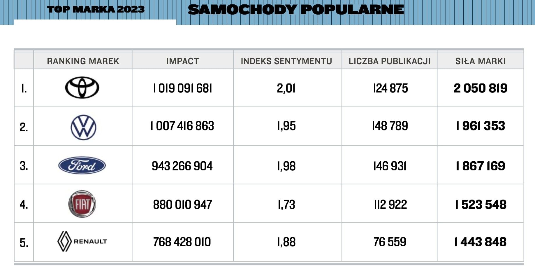 Top 5: Najpopularniejsze marki aut w Polsce 2023. Zwycięzcy szokują! - MOTO